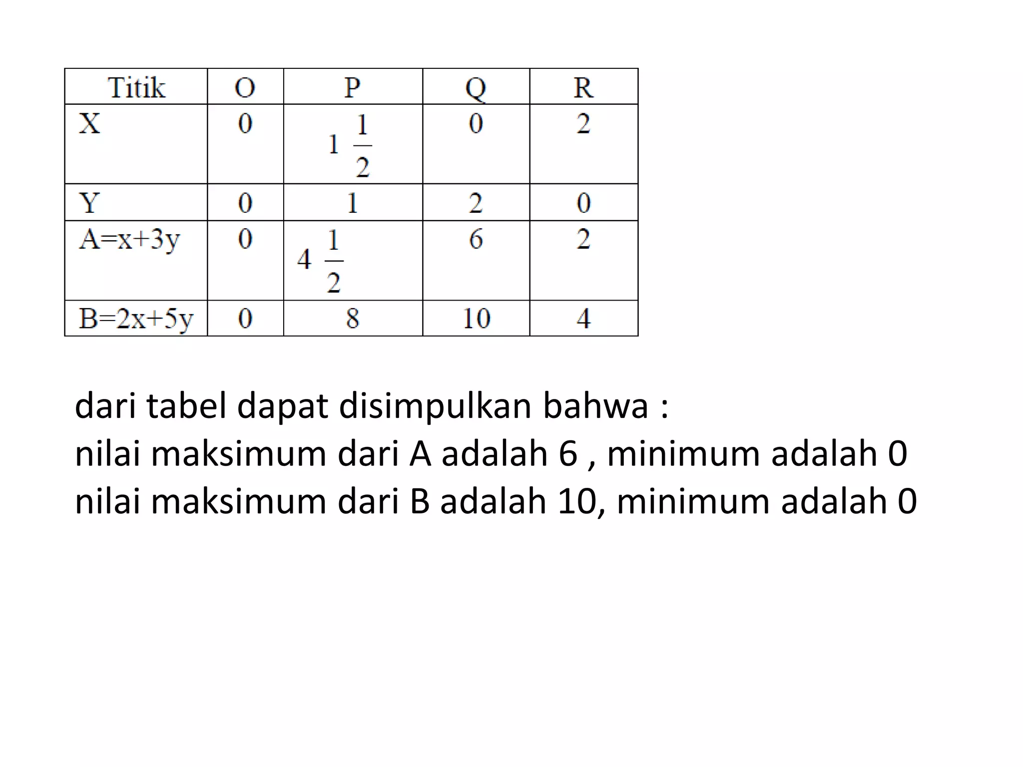 Materi program linear | PDF