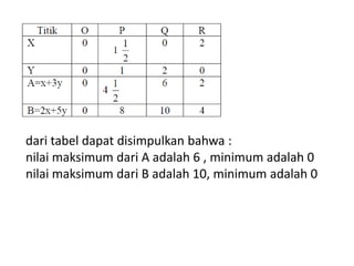 Materi program linear sederhana | PDF