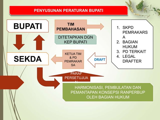 Prosedur pembentukan peraturan bupati | PPTX