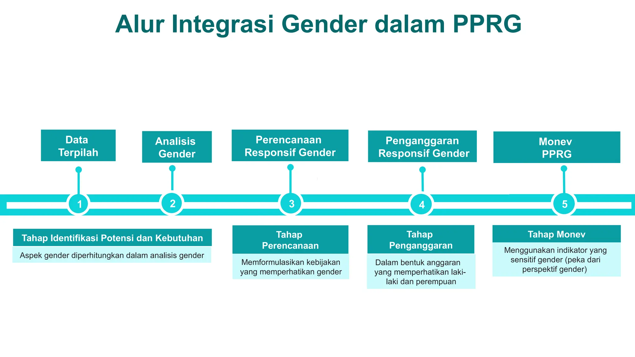 MATERI PENGARUSUTAMAAN GENDER DAN PPRG RESPONSIF GENDER | PPTX
