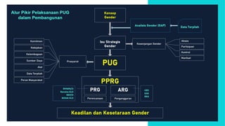 MATERI PENGARUSUTAMAAN GENDER DAN PPRG RESPONSIF GENDER | PPTX