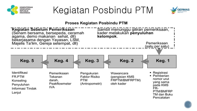 Materi Rad Posbindu Ptm Pptx