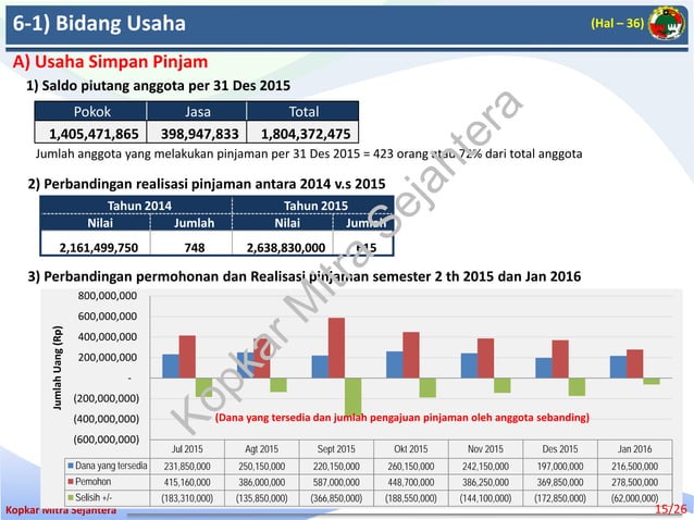 Materi RAT KOpkar Mitra Sejahtera 2015 | PDF