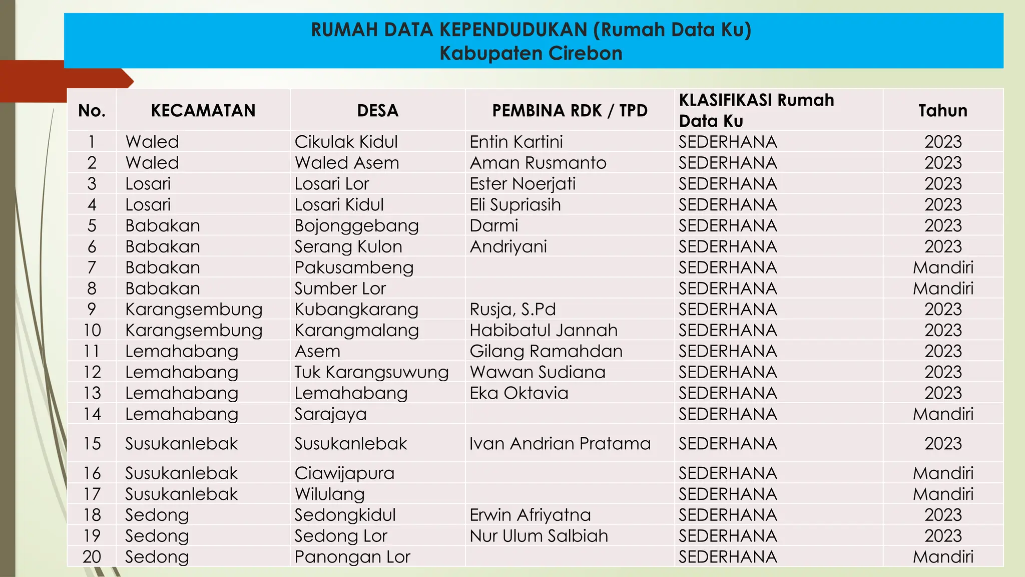 Rumah DataKu (Rumah Data Kependudukan) | PPTX