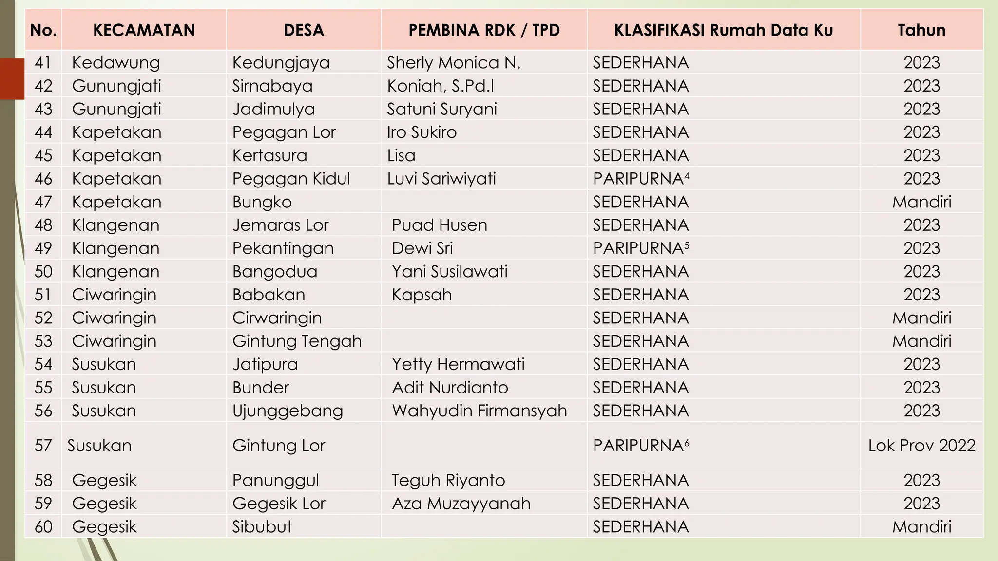 Rumah DataKu (Rumah Data Kependudukan) | PPTX