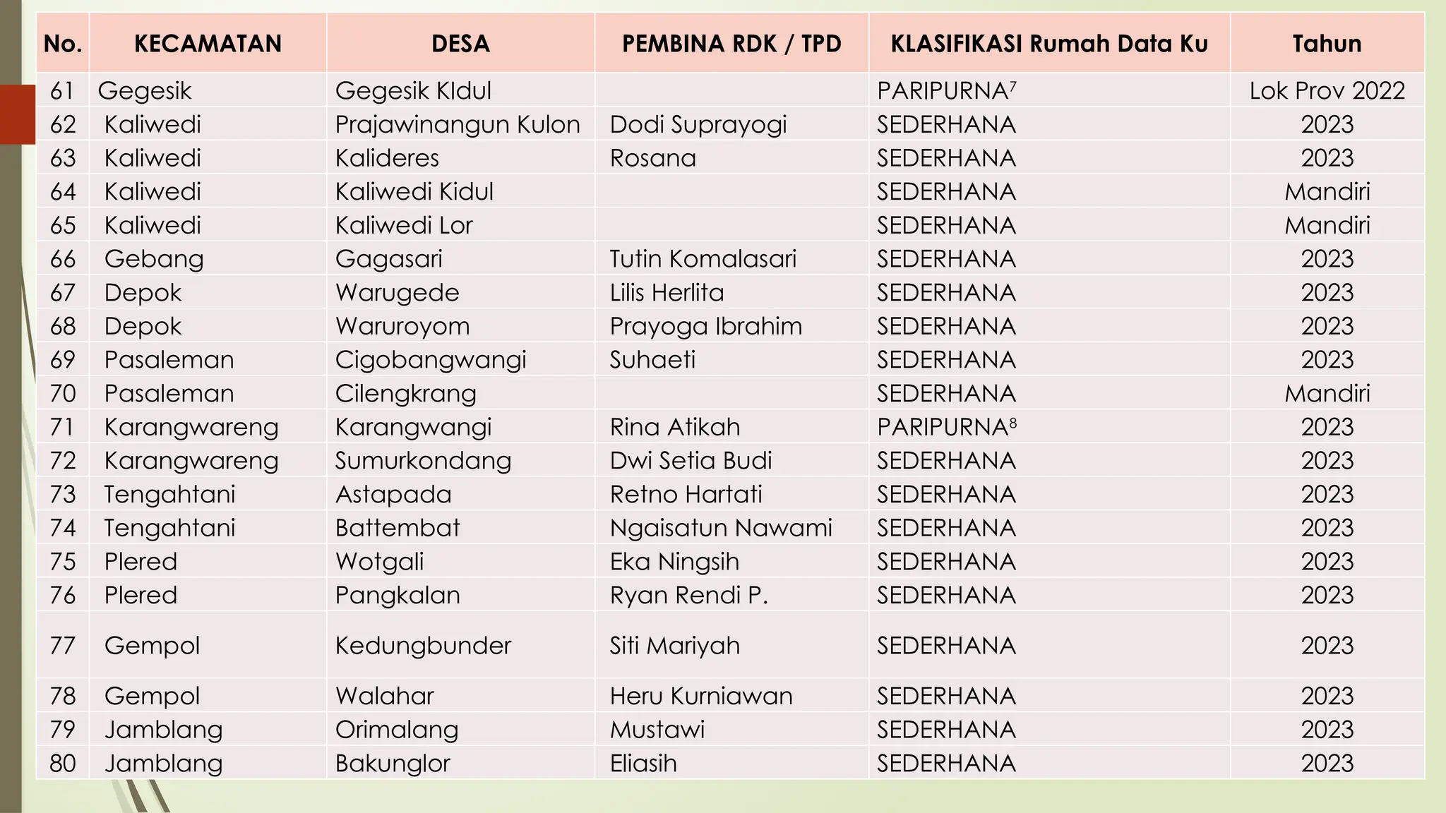 Rumah DataKu (Rumah Data Kependudukan) | PPTX