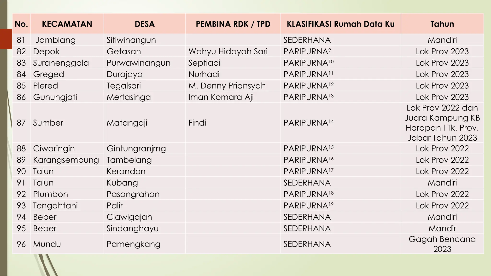 Rumah DataKu (Rumah Data Kependudukan) | PPTX