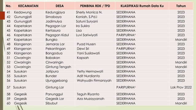 Rumah DataKu (Rumah Data Kependudukan) | PPTX