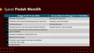[Materi_PILKADA rev1] DPTb dan DPK -.pdf