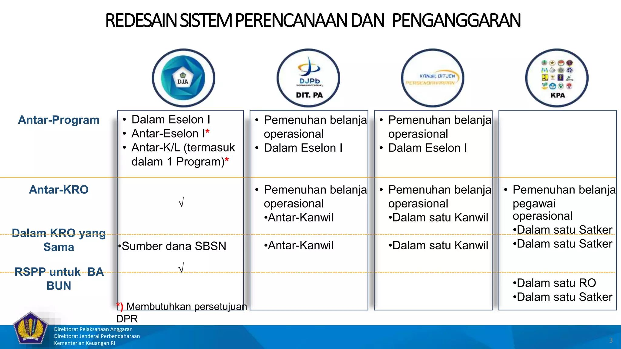 Tata Cara Revisi Anggaran Kewenangan Ditjen Perbendaharaan | PPT