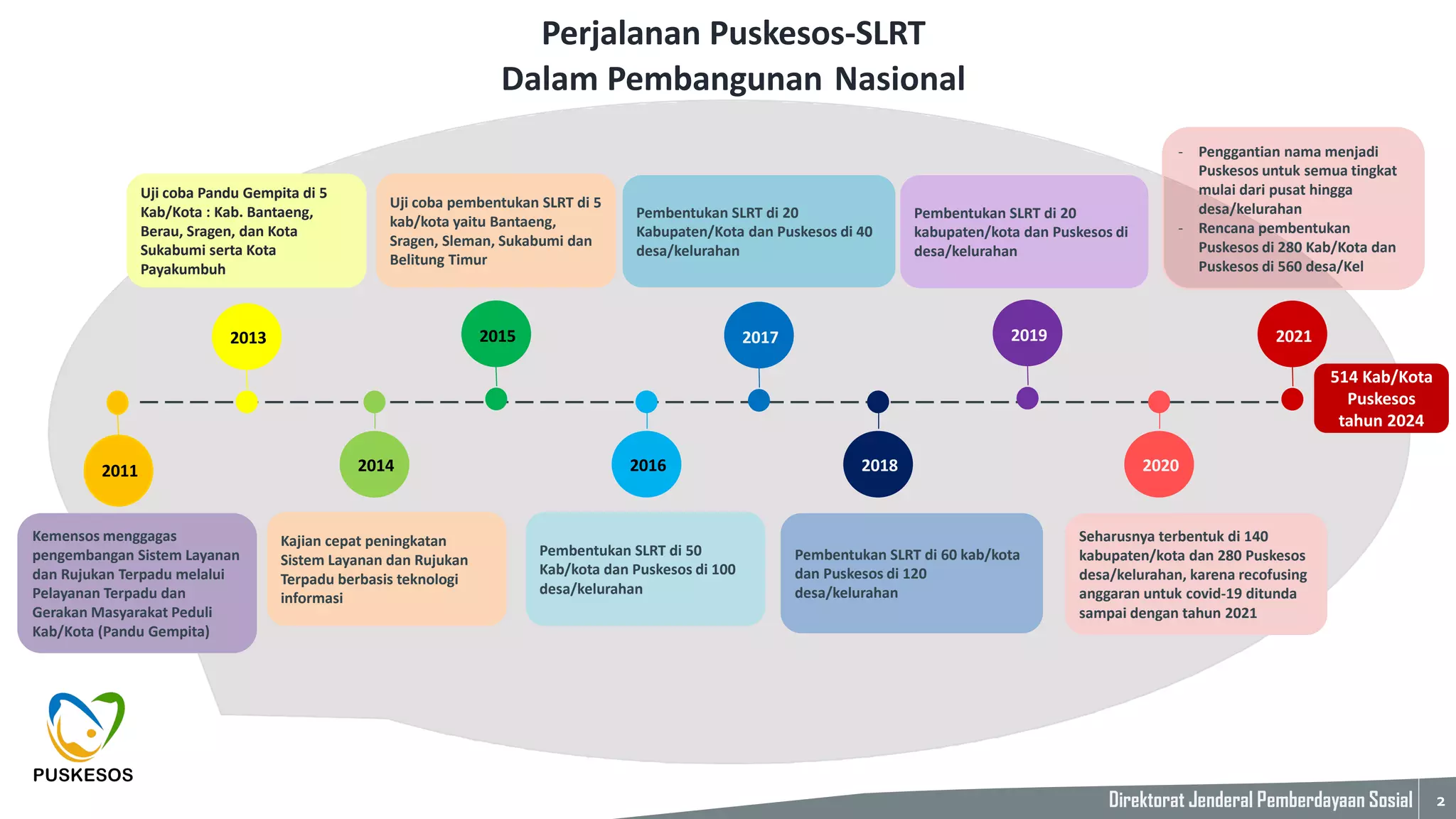 Materi Roadmap Puskesos | PDF