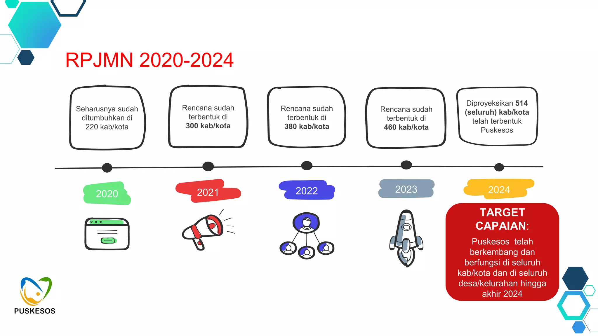 Materi Roadmap Puskesos | PDF