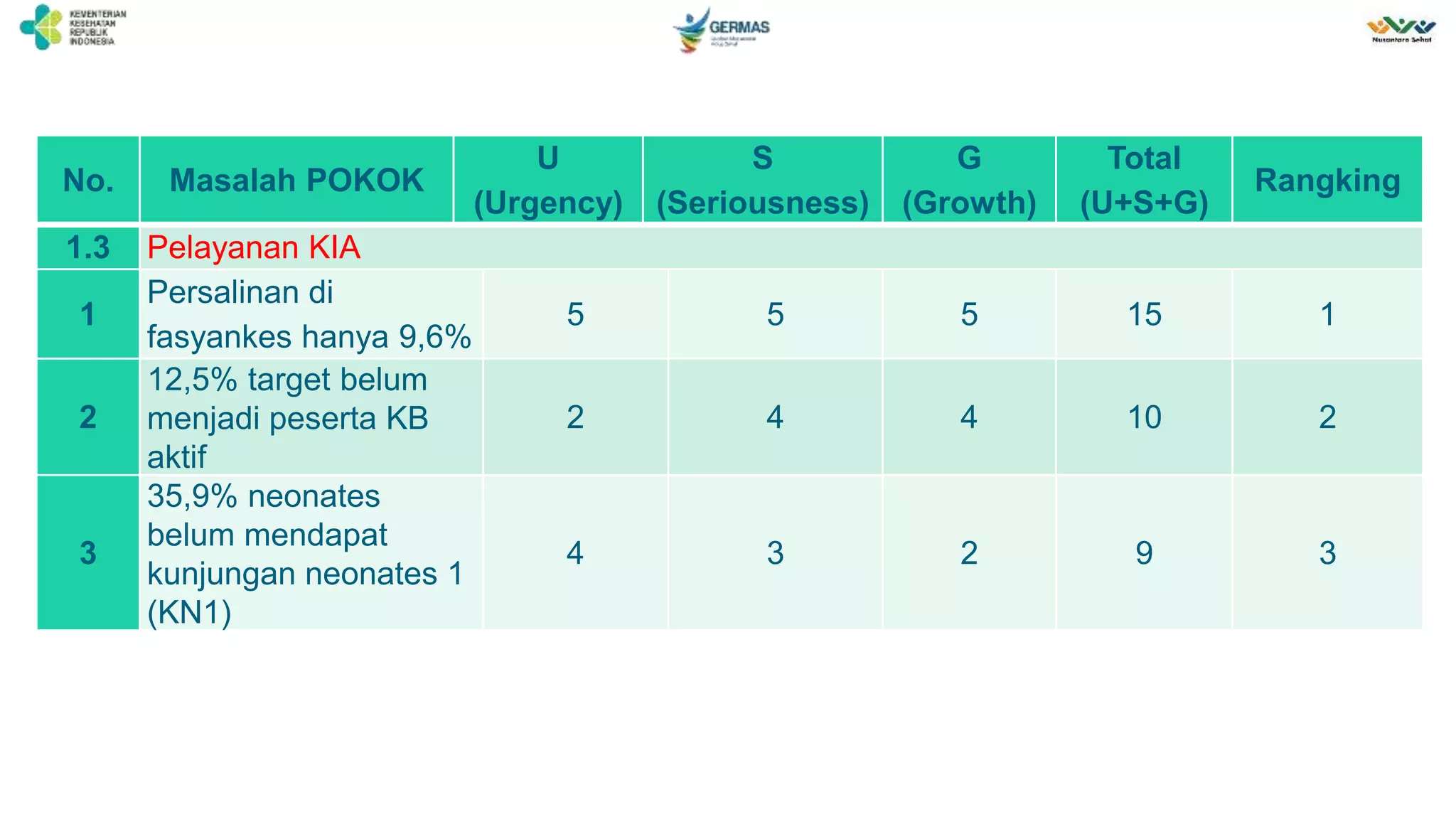 Materi 2 Rencana Usulan Kegiatan-Nusantara Sehat (RUKUNS) Batch 18 | PPTX