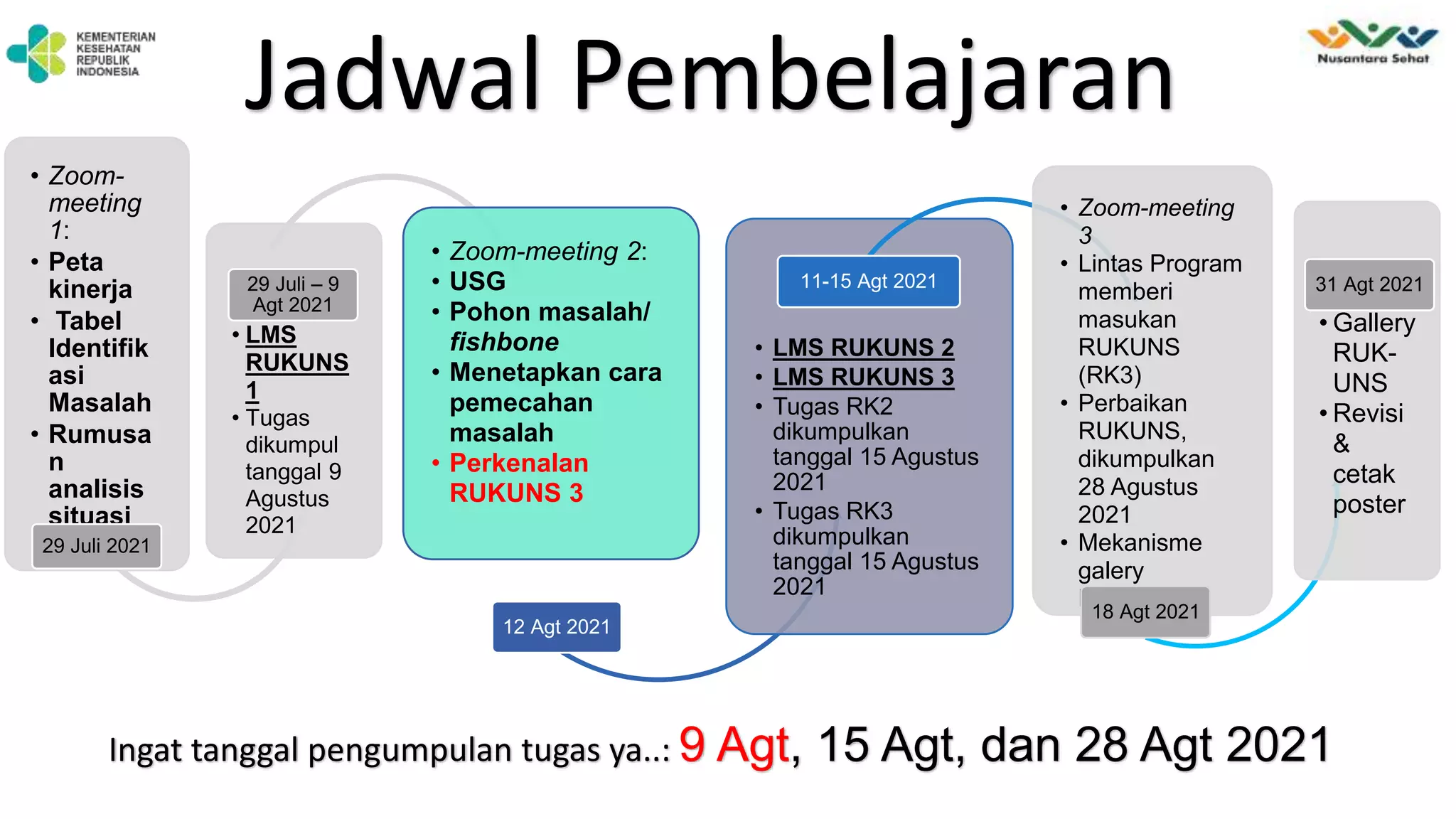 Materi 2 Rencana Usulan Kegiatan-Nusantara Sehat (RUKUNS) Batch 18 | PPTX