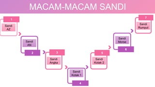 sandi pramuka AN, sandi AZ, sandi angka, | PPTX