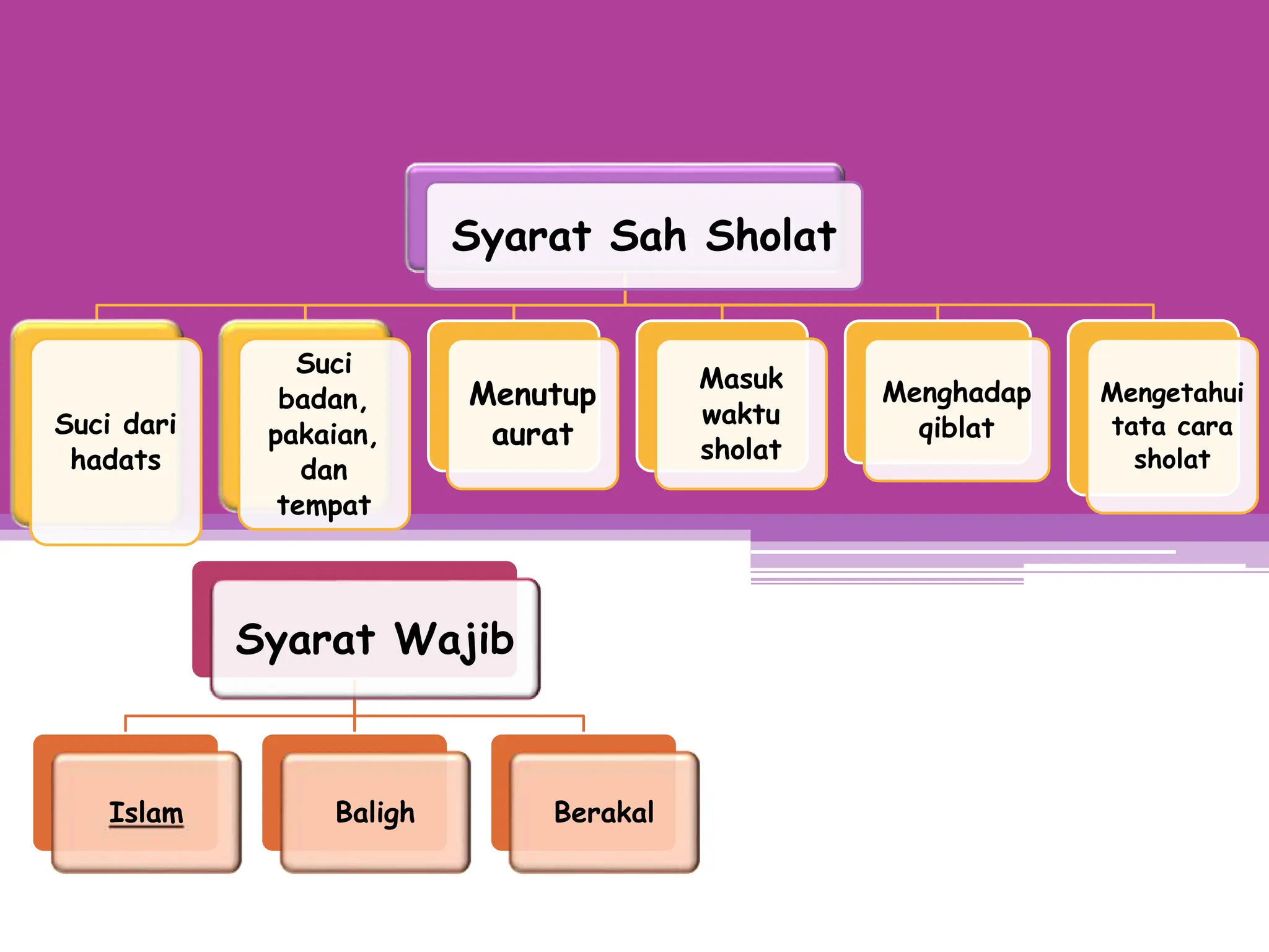 ppt. MATERI SANLAT SHOLAT FARDU Untuk Siswa SD | PPT