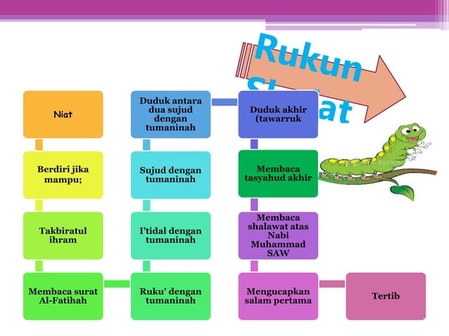 ppt. MATERI SANLAT SHOLAT FARDU Untuk Siswa SD | PPT