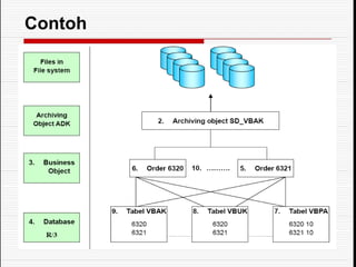 Materi SAP | PPT