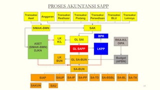 Sistem Akuntansi Pemerintah Pusat | PPTX