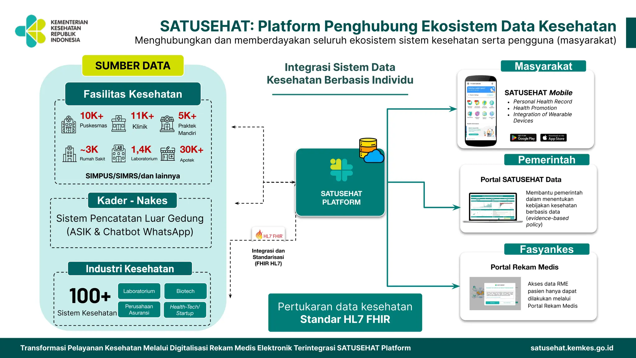 Satu sehat materi satu sehat puskesmas kemenkes | PDF