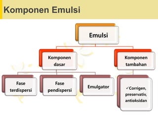 SEDIAAN EMULSI : DEFINISI, TIPE EMULSI, JENIS EMULGATOR DAN CARA ...