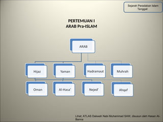 materi_Sejarah_Peradaban________islam.ppt