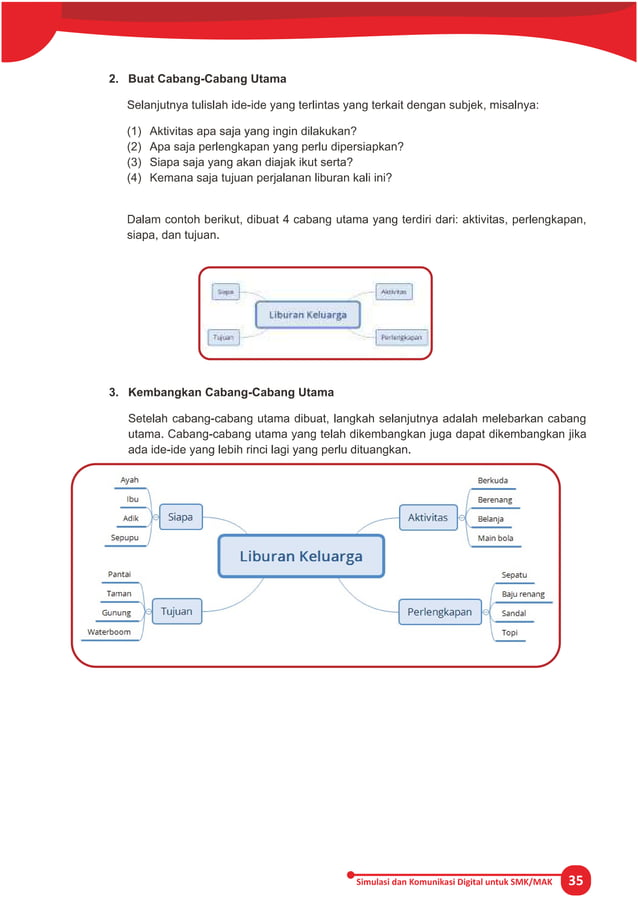 Materi simkomdig ki-kd 3.2-4.2 peta minda (mind mapping) | PDF