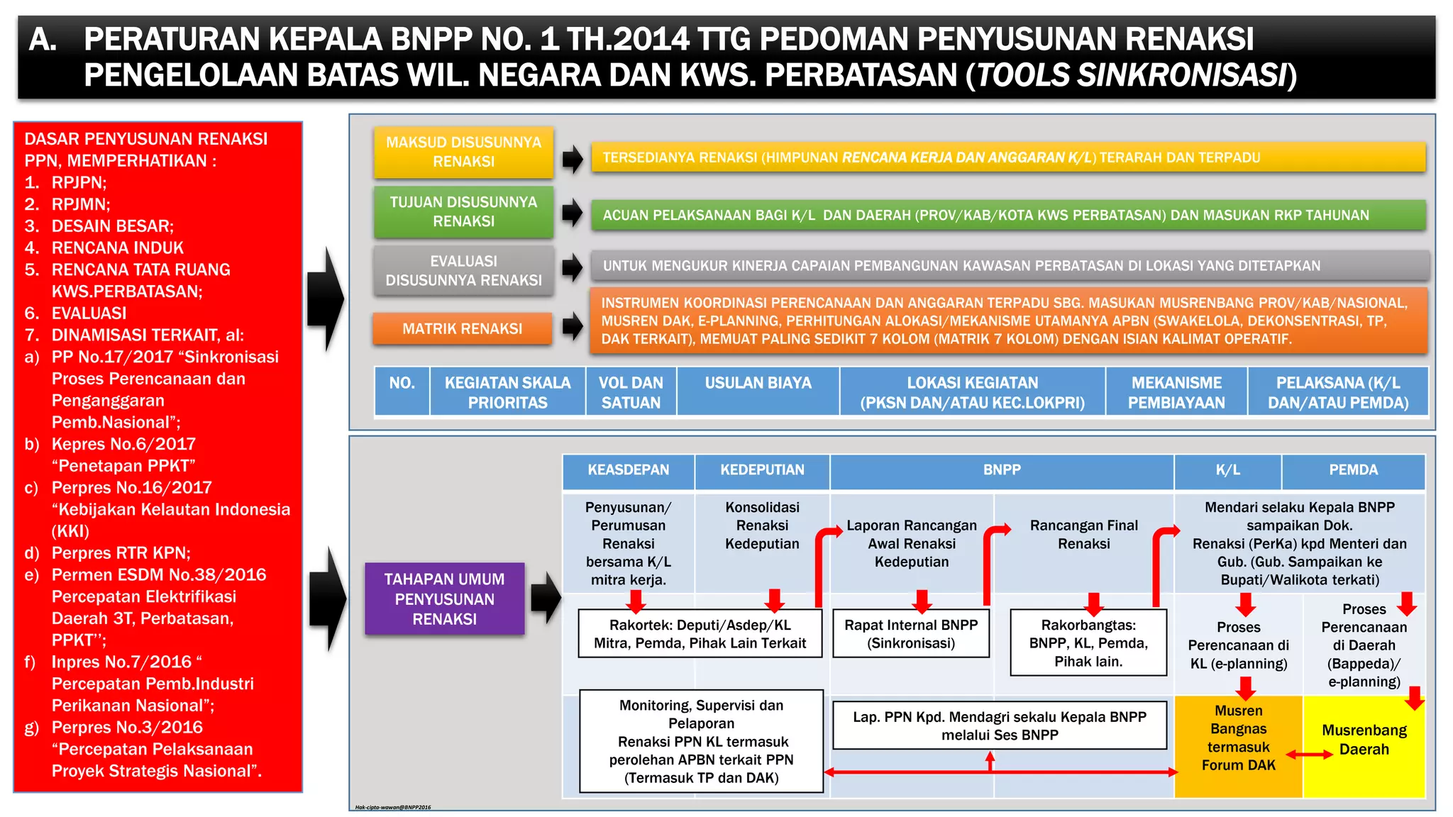 Materi sinkronisasi perencanaan dan penganggaran perbatasan negara | PDF