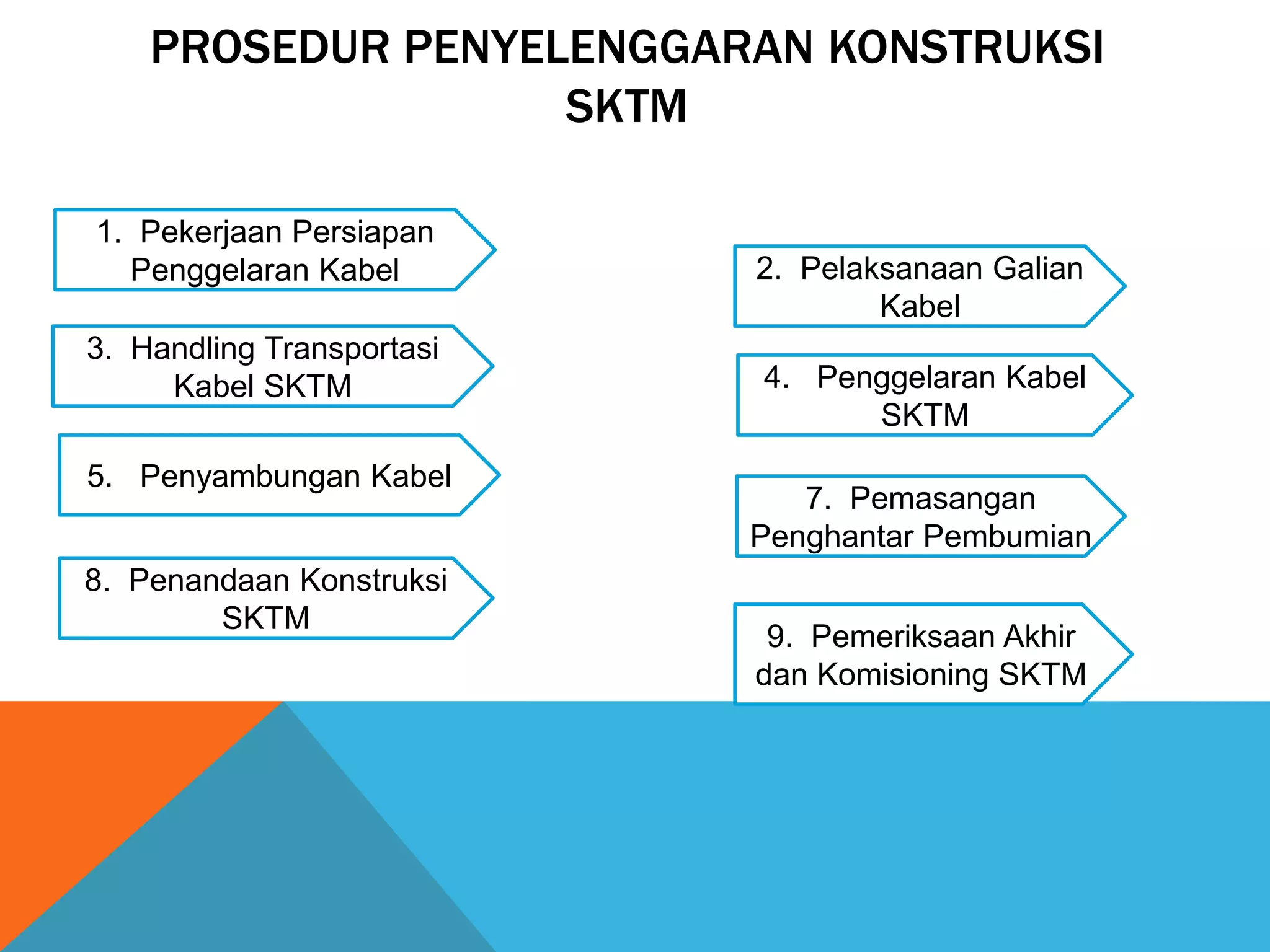 Prosedur Penyelenggaraan Konstruksi Saluran Kabel Tegangan Menengah | PPTX