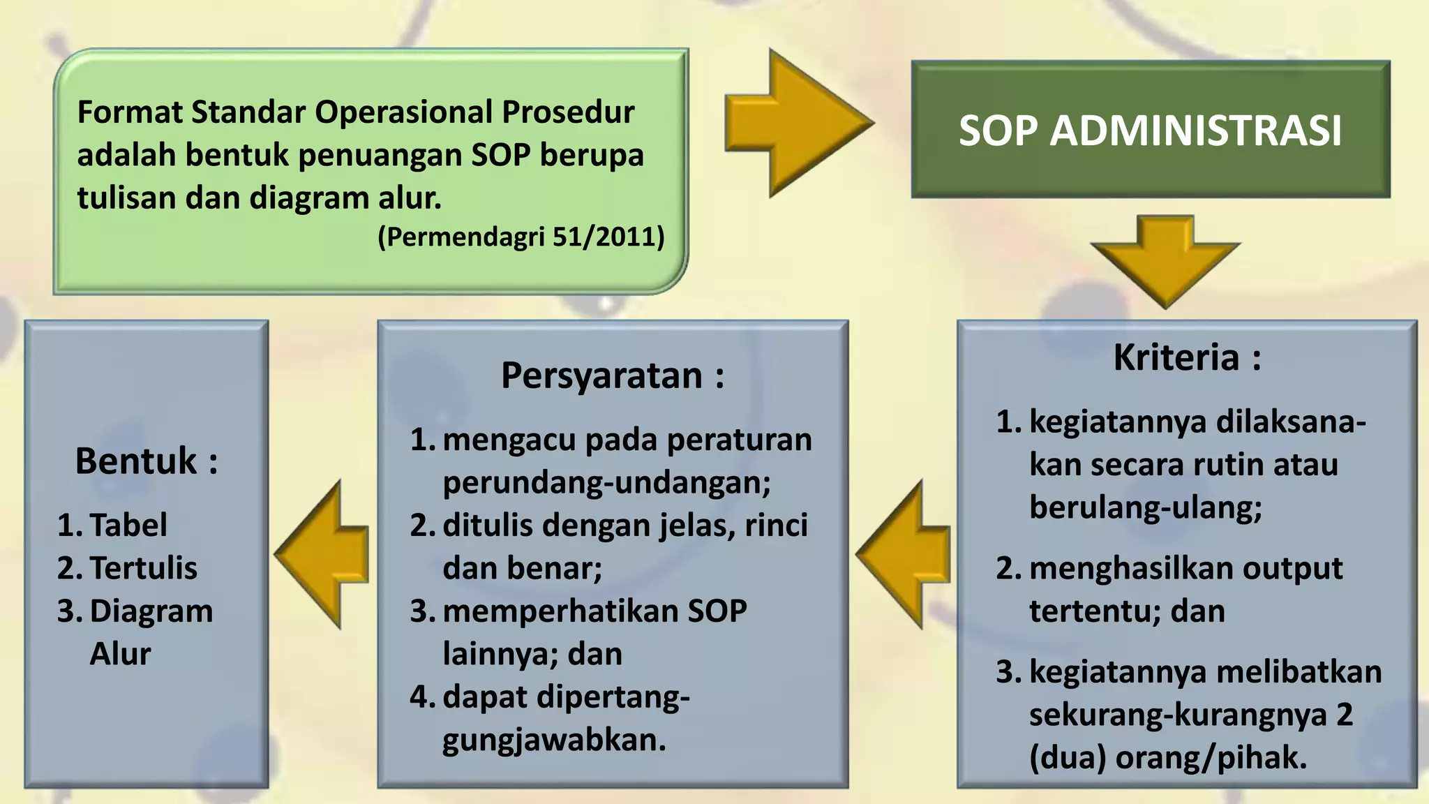 Materi SOP Present.pptx