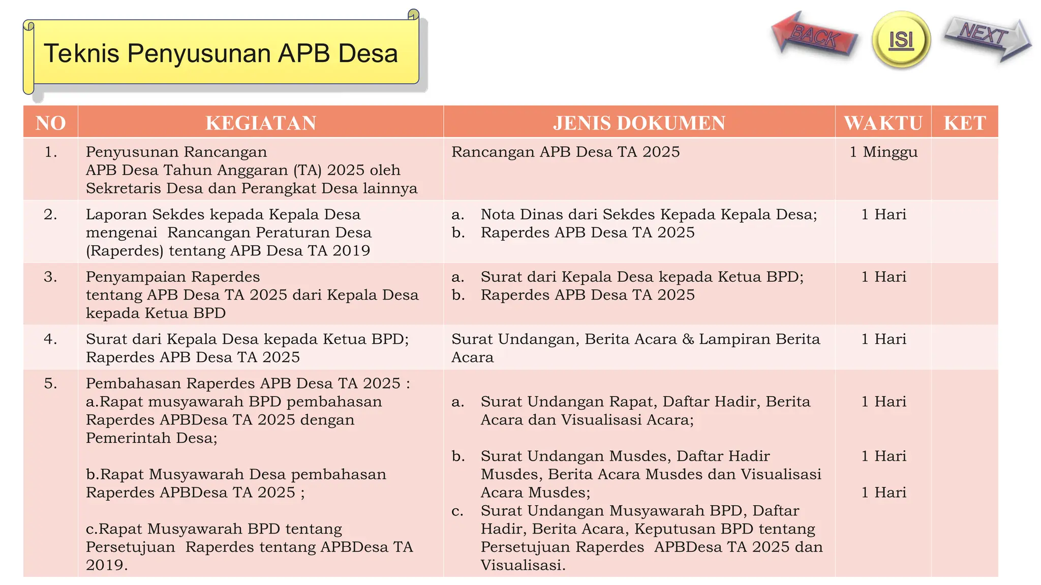Materi Sosialisasi Penyusunan APBDesa Thn 2025.ppt