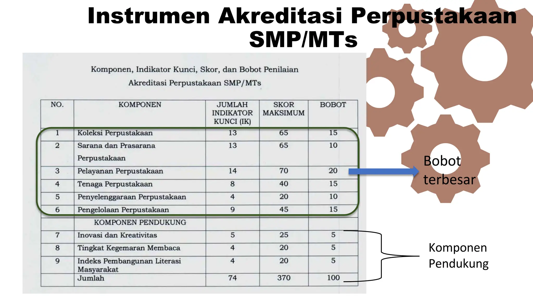 Materi Sosialisasi Instrumen Akreditasi Perpustakaan SMP MTs_PENNY.pptx