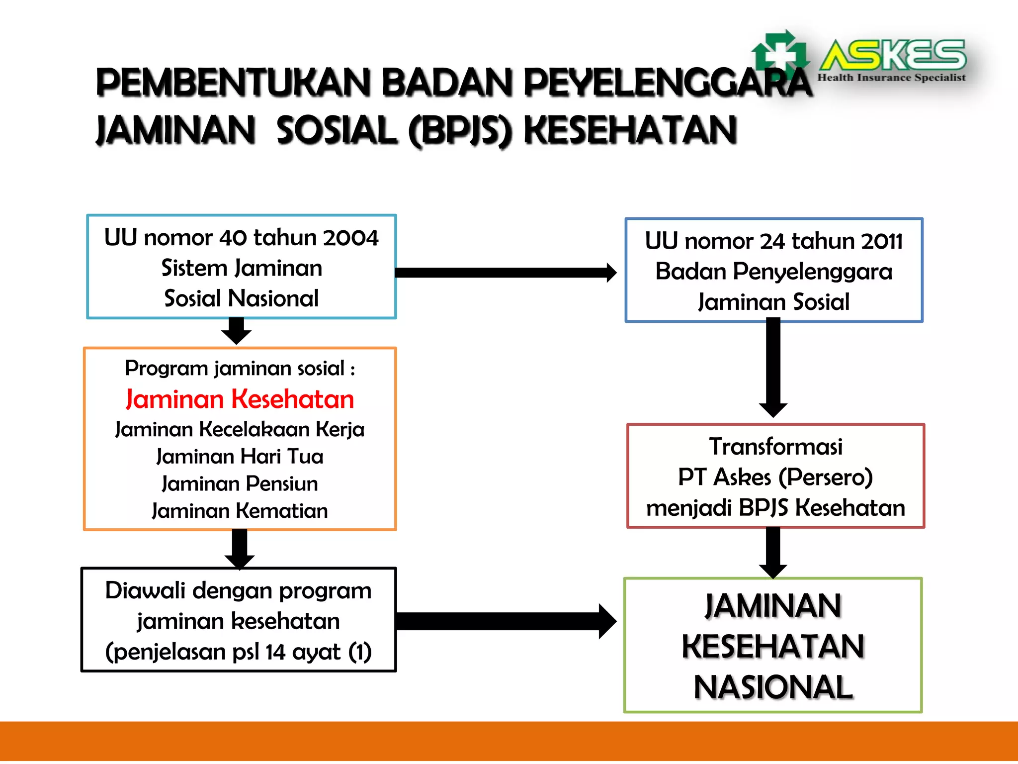 Materi sosialisasi jkn dan bpjs kesehatan (peserta) copy | PPTX