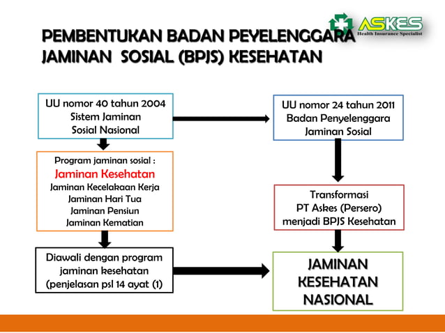 Materi sosialisasi jkn dan bpjs kesehatan (peserta) copy | PPTX