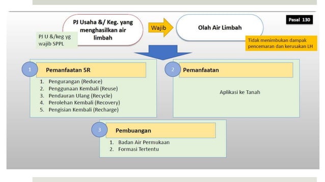 Materi Sosialisasi LB3 dan air limbah pak cion.pptx