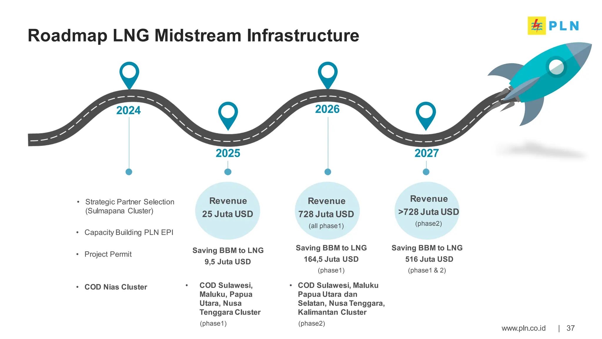 Materi Sosialisasi Moonshot Batch 3 PLN Pusat | PDF