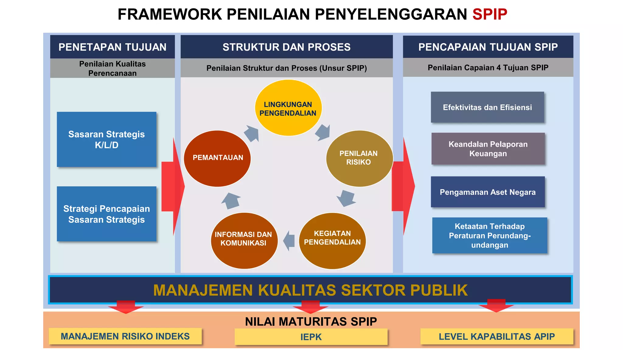 Materi Sosialisasi Penilaian Maturitas SPIP Terintegrasi 2022_U.130522 ...