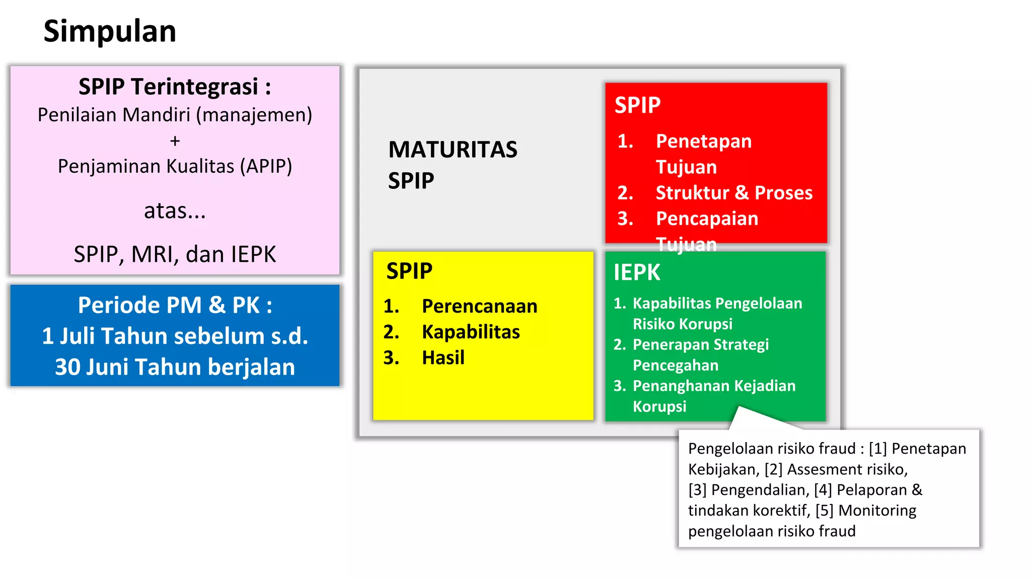 Materi Sosialisasi Penilaian Maturitas SPIP Terintegrasi 2022_U.130522 ...