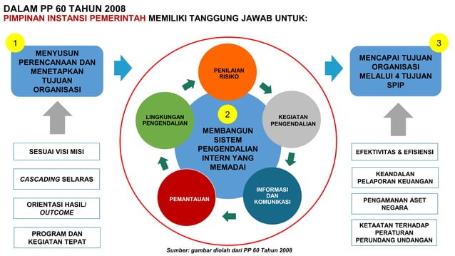 Materi Sosialisasi Penilaian Maturitas SPIP Terintegrasi 2022_U.130522 ...