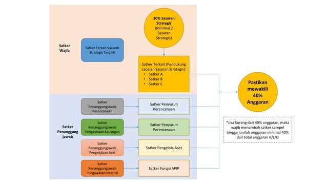 Materi Sosialisasi Penilaian Maturitas SPIP Terintegrasi 2022_U.130522 ...