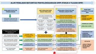 Materi Sosialisasi Penilaian Maturitas SPIP Terintegrasi 2022_U.130522 - Copy.pptx