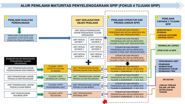 Materi Sosialisasi Penilaian Maturitas SPIP Terintegrasi 2022_U.130522 - Copy.pptx