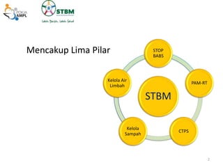 materi sosialisasi STBM untuk pelaksanaan desa STBM | PPT