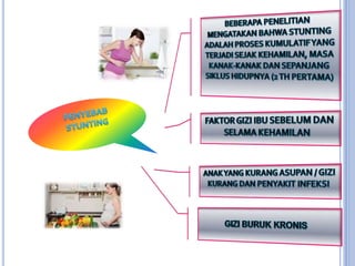 MATERI SOSIALISASI STUNTING puskesmas.pptx