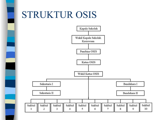 Pengenalan Susunan Struktur Osis di Sekolah.ppt