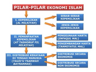 Pilar pilar ekonomi islam | PPTX