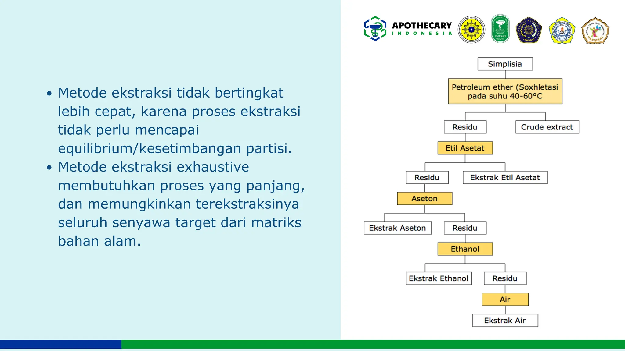 Teknologi Ekstraksi Bahan Alam: Fundamental dan Metode-metode Ekstraksi Bahan Alam | PDF