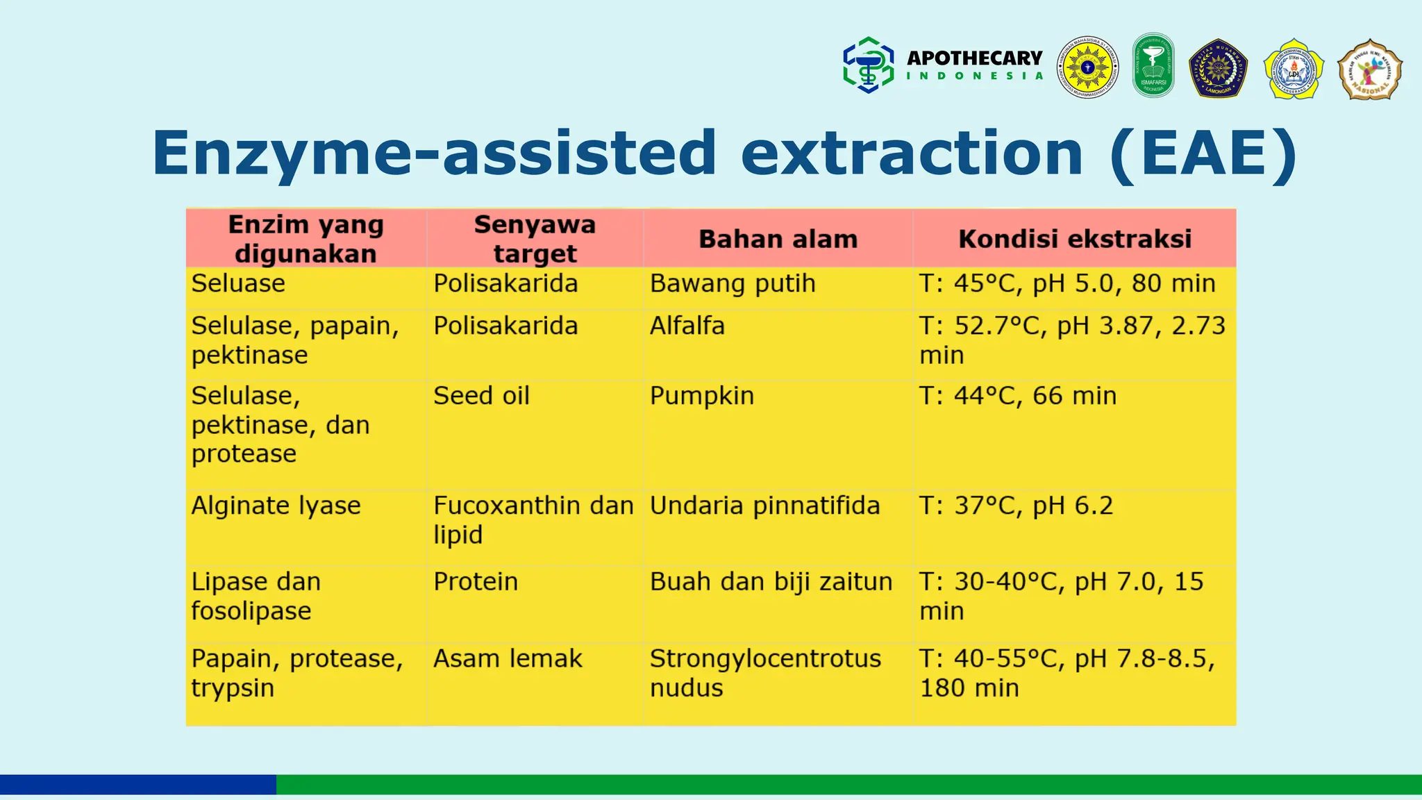 Teknologi Ekstraksi Bahan Alam: Fundamental dan Metode-metode Ekstraksi Bahan Alam | PDF