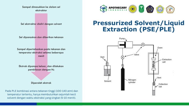 Teknologi Ekstraksi Bahan Alam: Fundamental dan Metode-metode Ekstraksi Bahan Alam | PDF