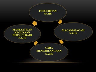 Materi tentang najis (Ika Rimaturrahmah, Teknologi Pendidikan) | PPTX
